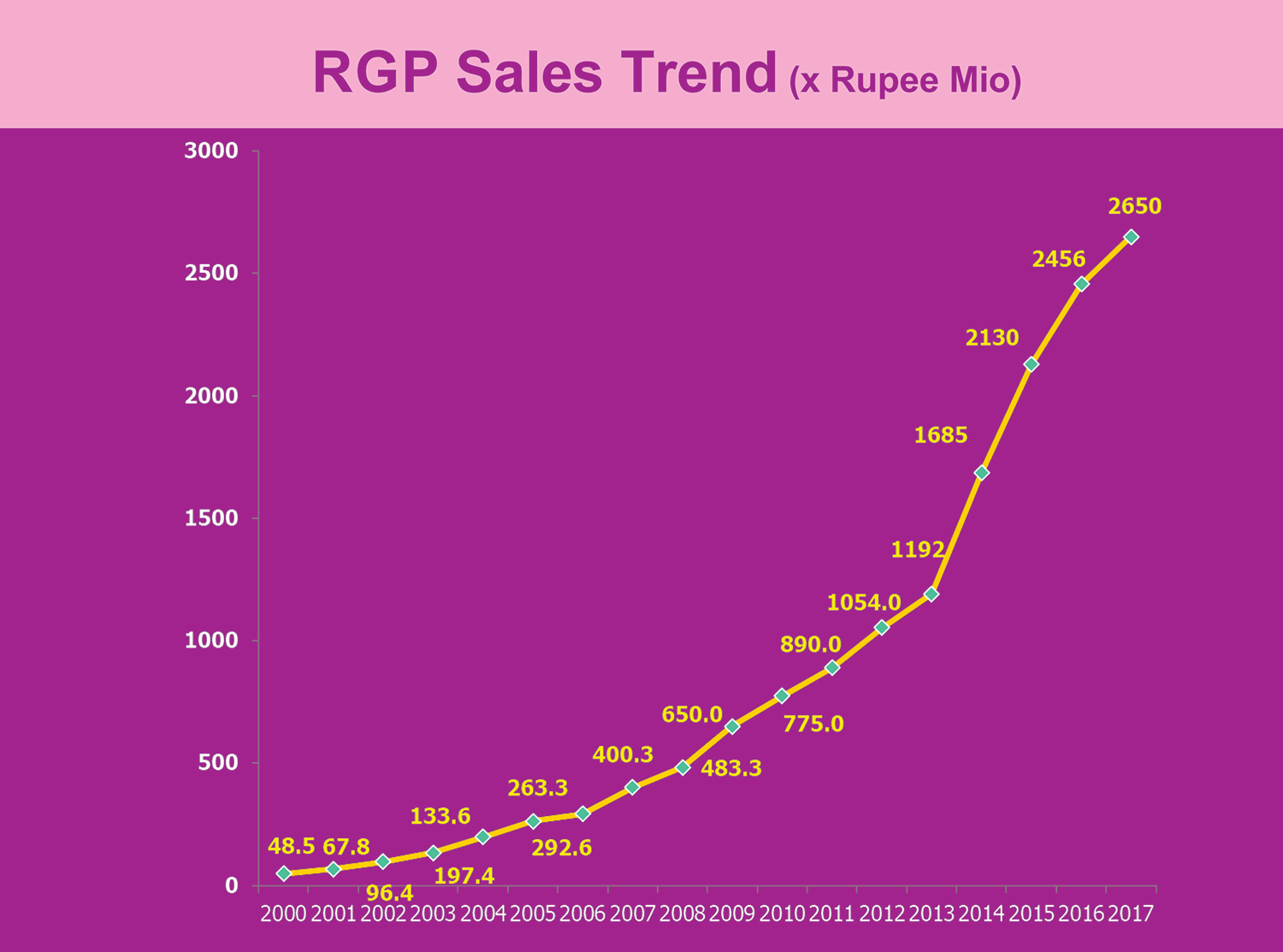 Sales Trend – RG Pharmaceutica