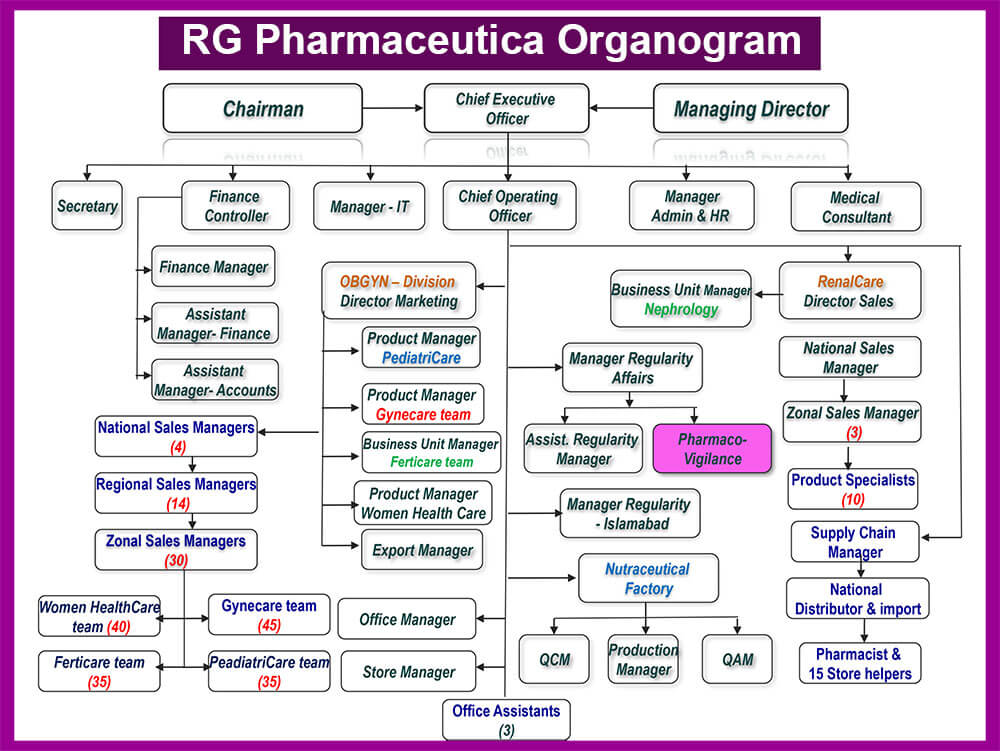 RGP Organogram – RG Pharmaceutica