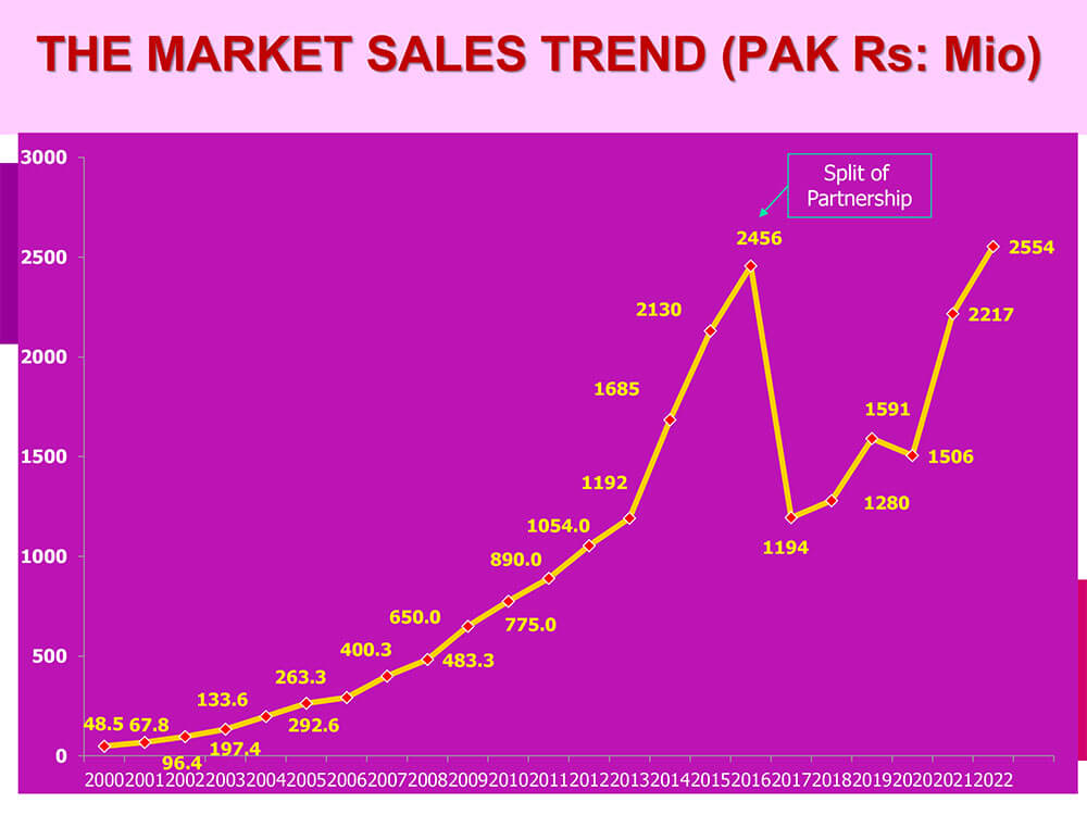 Sales Trend – RG Pharmaceutica