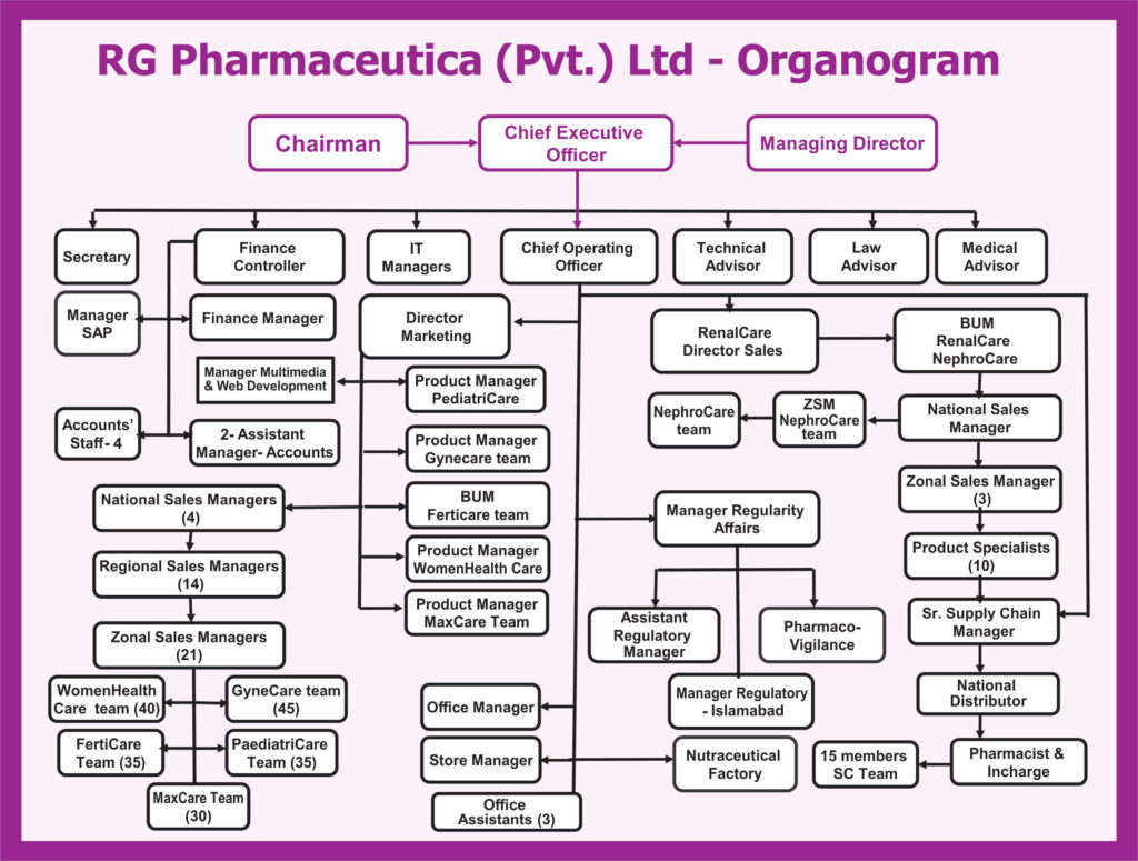 RGP Organogram – RG Pharmaceutica