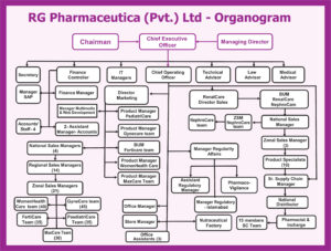 RGP Organogram – RG Pharmaceutica
