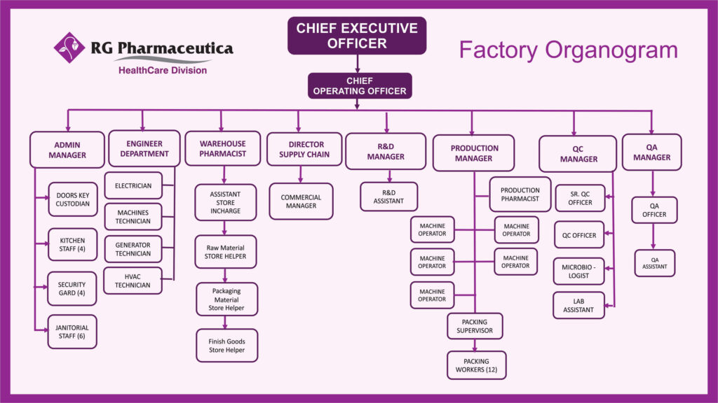 Factory Organogram – RG Pharmaceutica