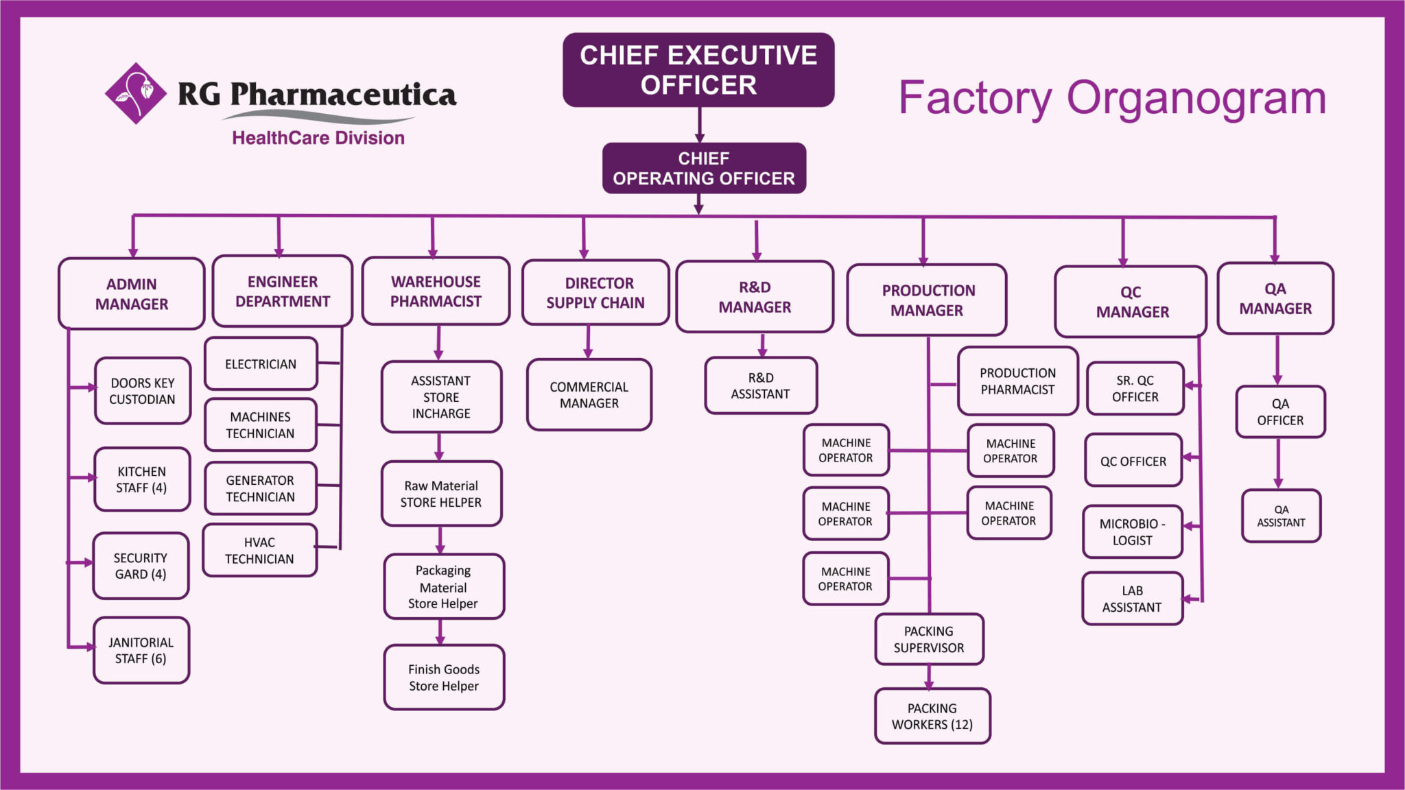 Factory Organogram – RG Pharmaceutica